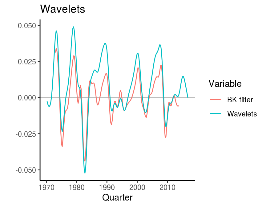 Extracting Cyclical Components From Economic Time Series · r-econometrics